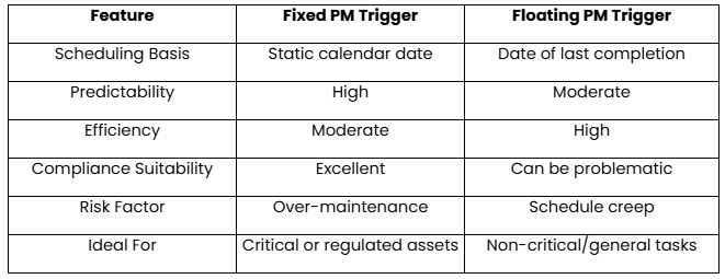 Fixed vs. Floating PM Triggers - What’s Right for Your Assets?